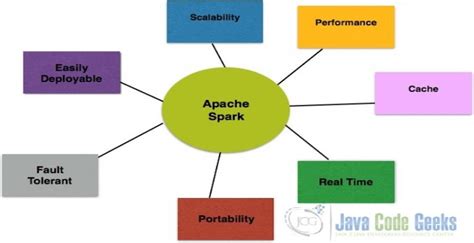 apache spark architecture tutorial examples java code geeks 2022