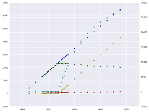 python pandas dataframe plotting with uneven index