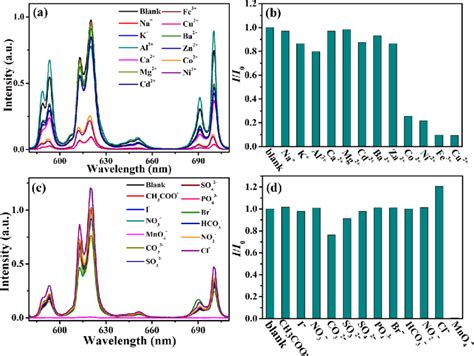 Luminescence Spectra Comparison For The Aggregate At C Pei 0 064 μm