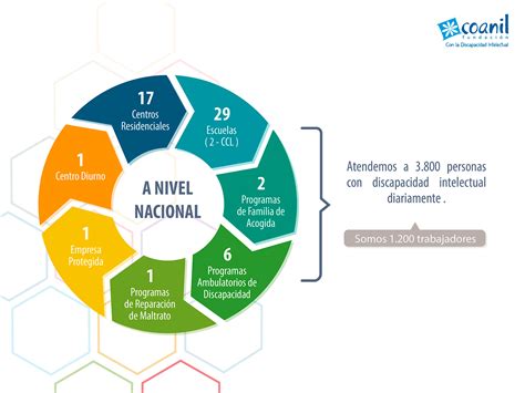 Nueva Gráfica Ppt Fundación Coanil On Behance