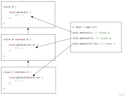 java inheritance overriding and overloading inherited methods