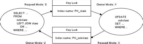java hibernate joined subclass deadlocks with mssql