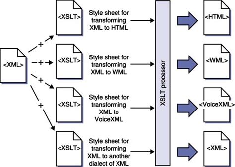 transformation xml web services and the data revolution