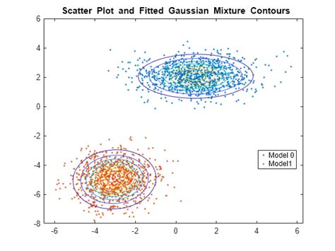 Fitgmdist Fit Gaussian Mixture Model To Data Matlab