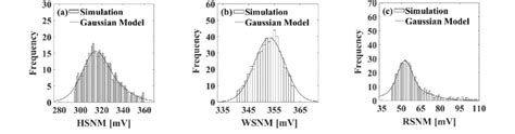 Monte Carlo Simulation Results With The Estimated Gaussian