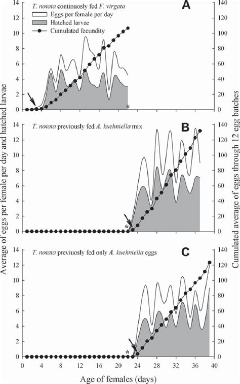 Daily Fecundity Eggs Per Female Day Cumulated Fecundity And Eggs