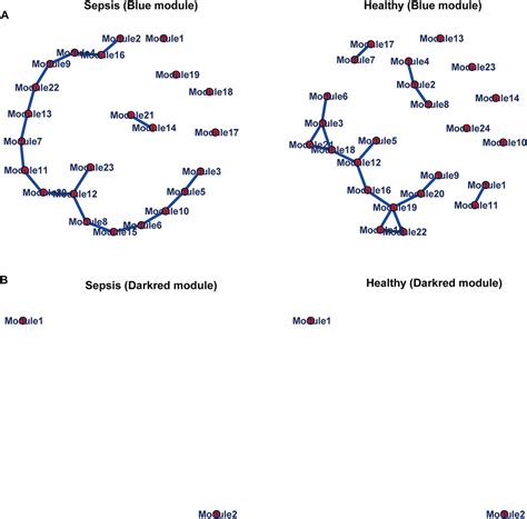 Frontiers Identification Of Hub Genes With Differential Correlations