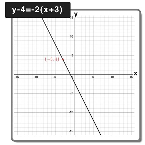 What Is Point Slope Form In Math — Mashup Math