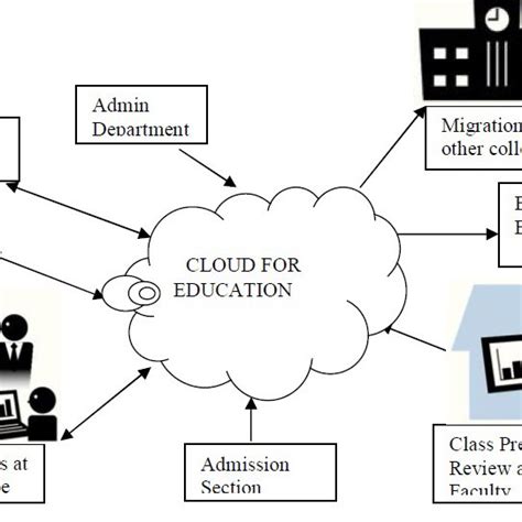pdf application of cloud computing in education