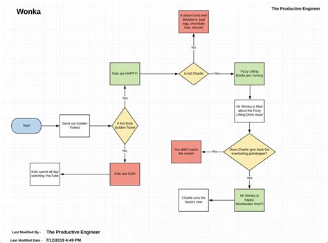 how to import spreadsheet to creat org chart in lucidchart chessrewa