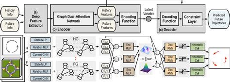 Figure 2 From Spatio Temporal Graph Dual Attention Network For Multi