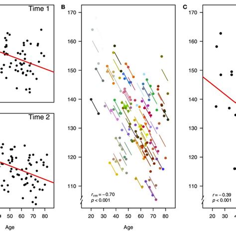 A Rmcorr Plot Rmcorr Plot For A Set Of Hypothetical Data And B
