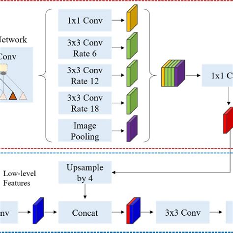 the deeplab v3 plus network consists of atrous convolution atrous