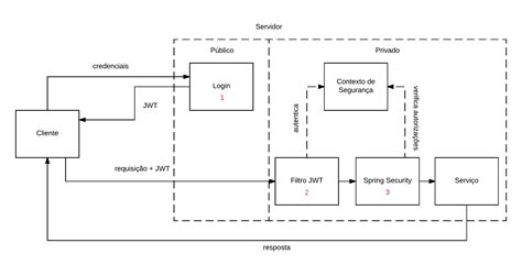 web services restful como adicionar segurança com jwt