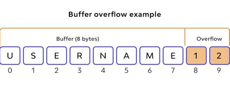 what is a buffer overflow attack types how hackers use it wallarm