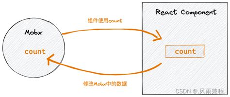 react mobx 入门） mobx react csdn博客
