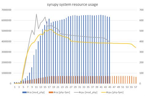 apache and php system resource usage mpm prefork mod php