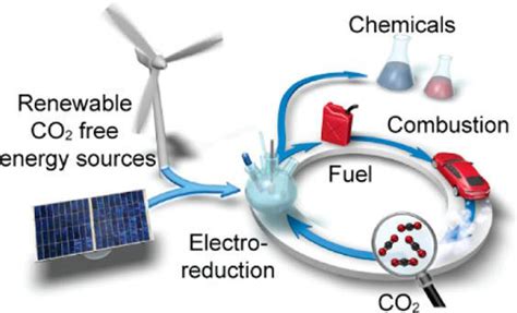 Co2 Reduction Center For Interface Science And Catalysis