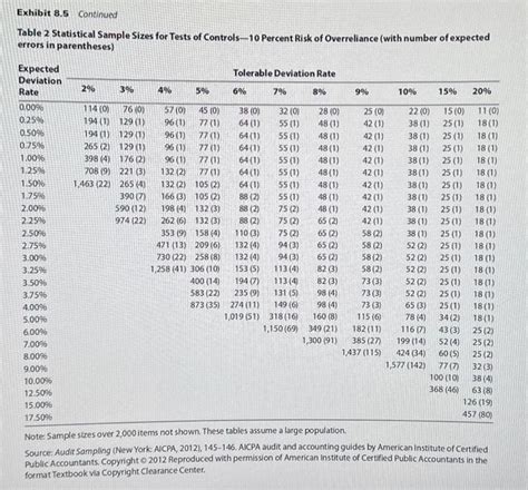 Solved 1 Lo 4 Practice Calculating The Sample Size And The