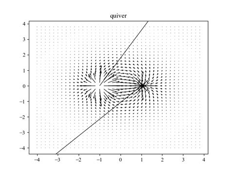 attempting to create vector field plot of dipole using matplotlib