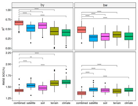 Boxplots R² And Rmse Of The Baseline Models Significant Differences