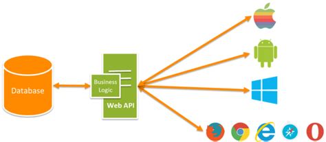 getting started with web api with sample application