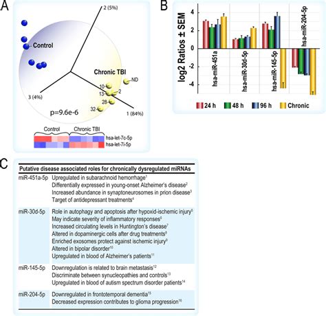 a principal component analysis and the hierarchical clustering