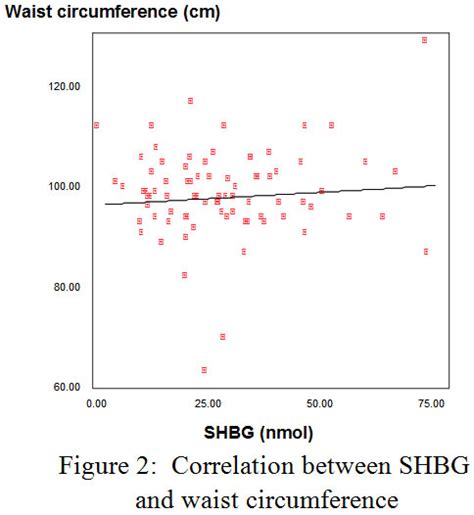 Correlation Of Total Testosterone And Sex Hormone Binding Globuline