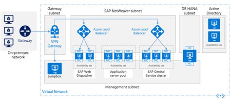 reference architecture for sap netweaver and sap hana on azure