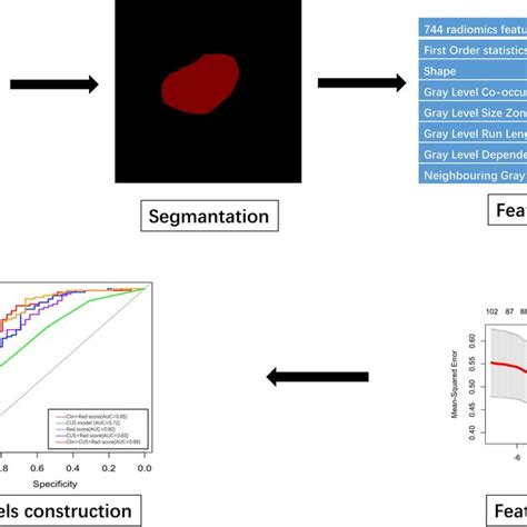 The Flowchart Of Cus Segmentation Feature Extraction Feature