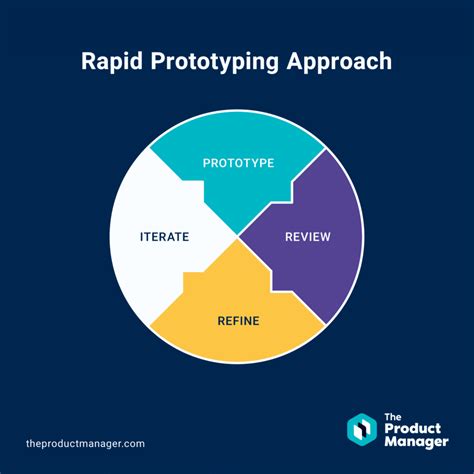 Rapid Prototyping Definition And Techniques To Develop Products