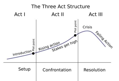 How To Use The Three Act Structure To Write Your Messy First Draft