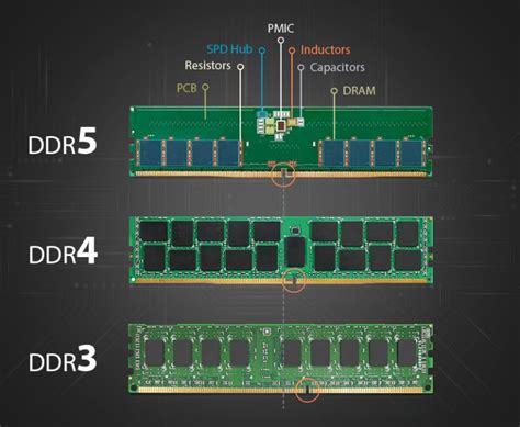 Ddr3 Vs Ddr4 Vs Ddr5 Quelles Sont Les Différences