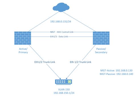 Palo Alto Active Passive High Availability Cluster Faatech