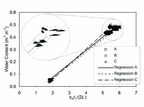 9 regression lines depicting calibration equations for conventional