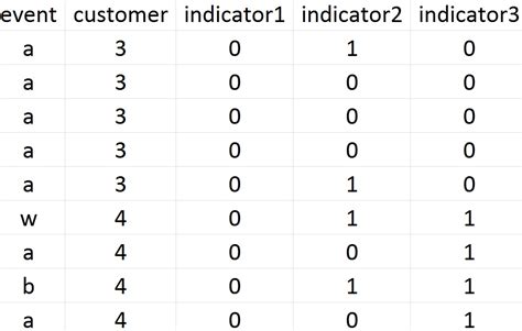 how to create values for a new column for each key based on a condition