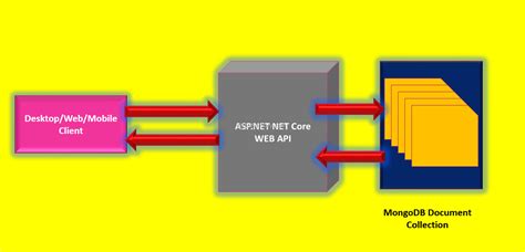 using mongodb with web api and asp core dotnetcurry