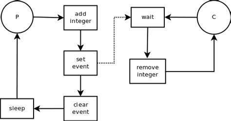 python intro python threads synchronization locks rlocks