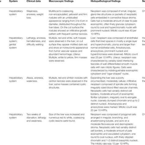 Summarized Results About Species Sex Age Organ System Clinical