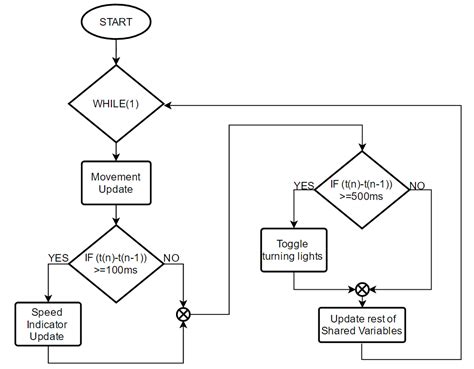 using labview and ni myrio to create a robot car wi fi controlled