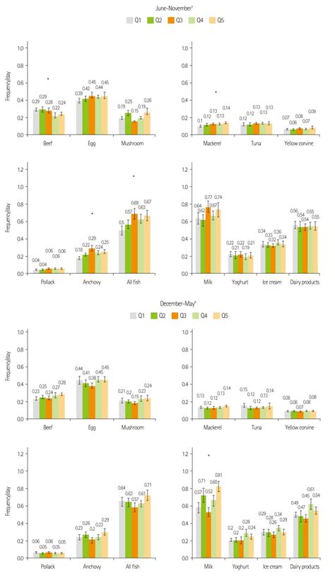 Daily Consumption Frequencies Of Vitamin D Food Sources According To