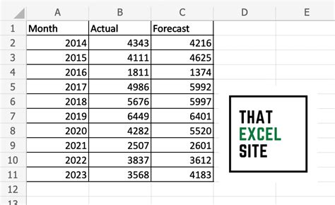 How To Calculate Mean Absolute Percentage Error Mape In Excel That