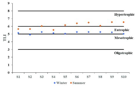 Seasonal Trend Of Trophic Level Index Tli Eutrophy Is Recognized For