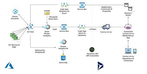 architecture of connected customer service with iot hub microsoft learn