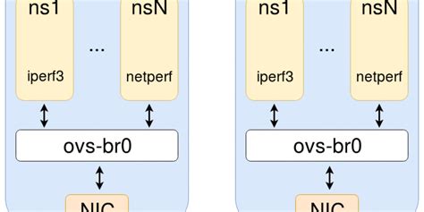 open vswitch qinq performance red hat developer