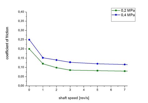 Measured Coefficient Of Friction Load 0 2 And 0 4 Mpa Shaft Speed 0
