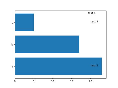 [fixed] add text in a matplotlib plot without y coordinates ~ pythonfixing