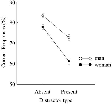 Frontiers Sex Differences In Temporal But Not Spatial Attentional