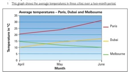 This Graph Shows The Average Temperatures In Three Cities Over A Two