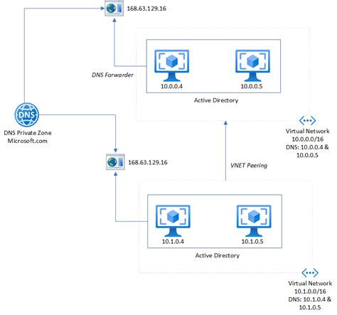 architecture of azure private dns and name lookup in azure marius sandbu
